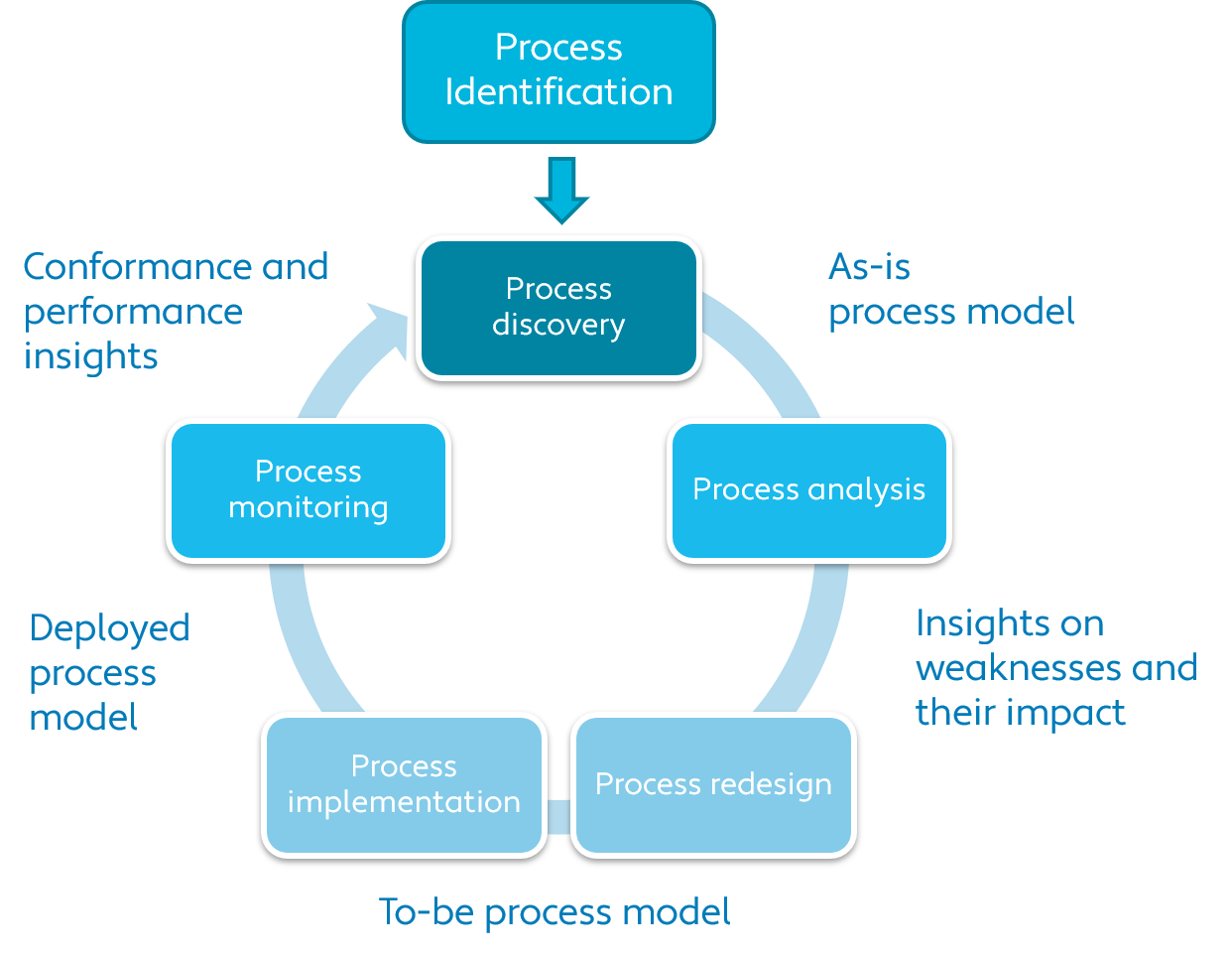 Blog - Process Mining for Process Improvement